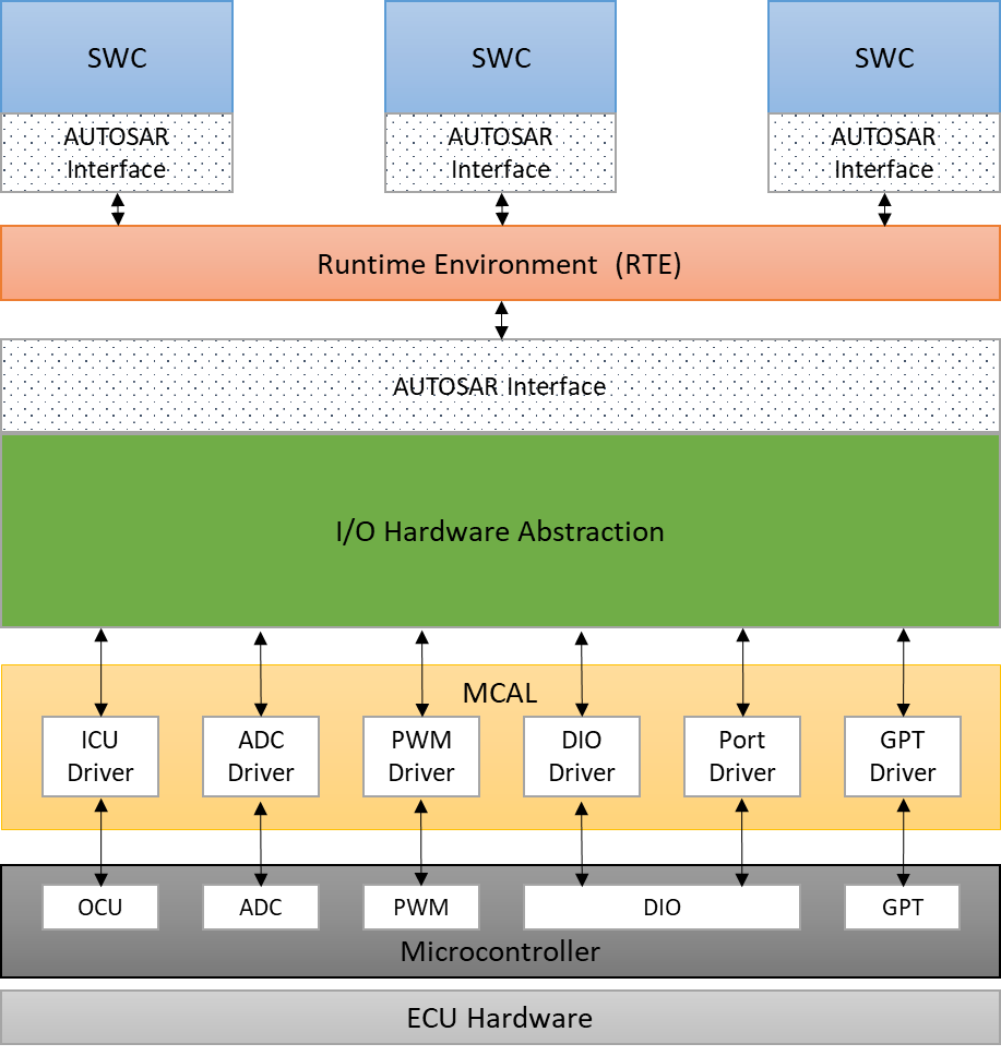 AUTOSAR中的IoHwAb是干啥的，怎么创建使用？-CSDN博客