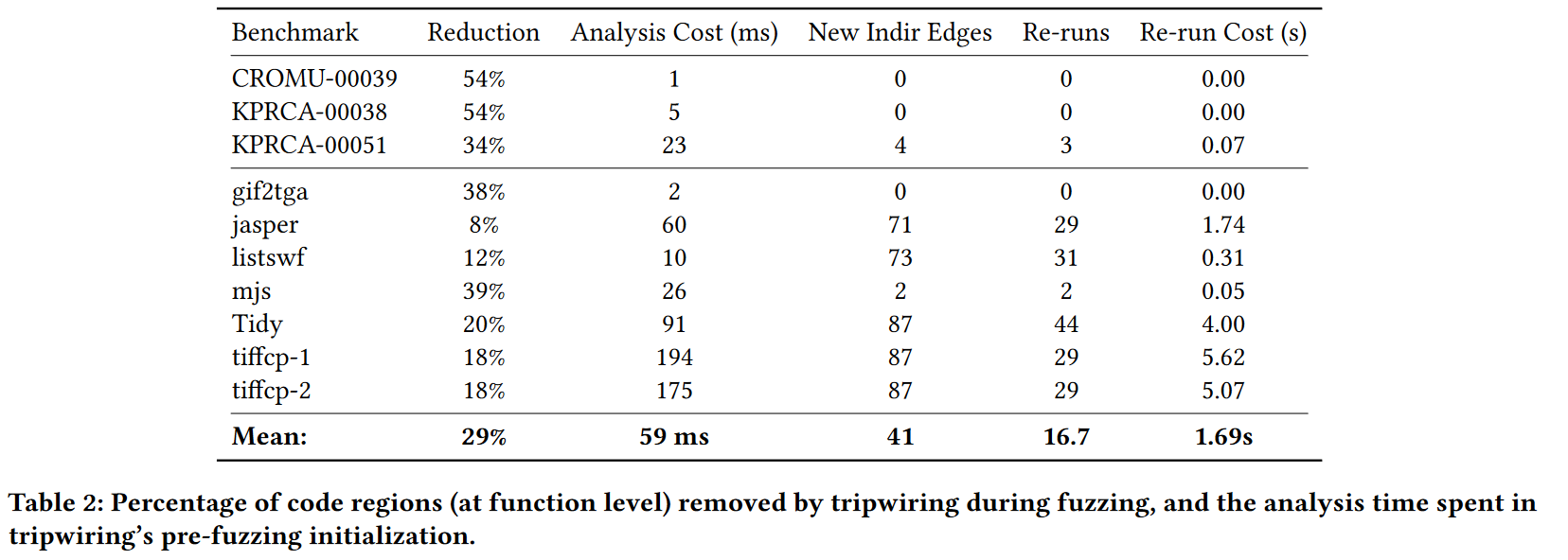 【论文分享】One Fuzz Doesn’t Fit All: Optimizing Directed Fuzzing via Target-tailored Program State ...