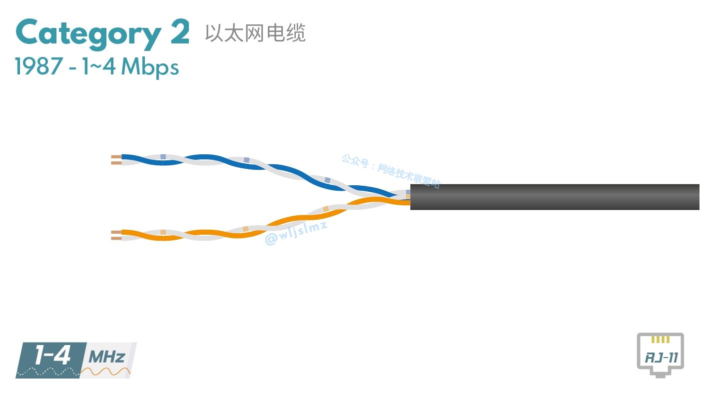 以太网电缆类别：CAT1到CAT8.2，简直就是网线的革命史！_arj45区别rj45-CSDN博客