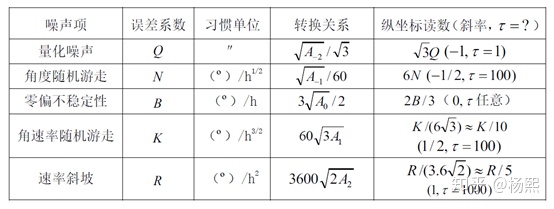 matlab 方差_MEMS IMU的噪声和误差源2(allan方差)-CSDN博客