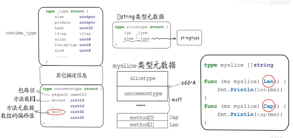Go 类型元数据及类型断言go 数据断言 Csdn博客 2094