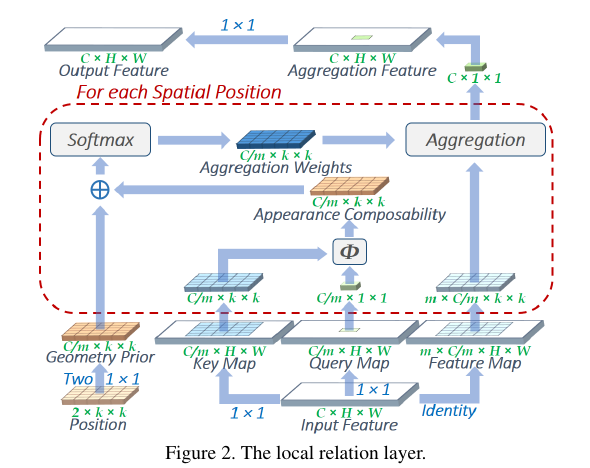 Local Relation Networks for Image Recognition-CSDN博客