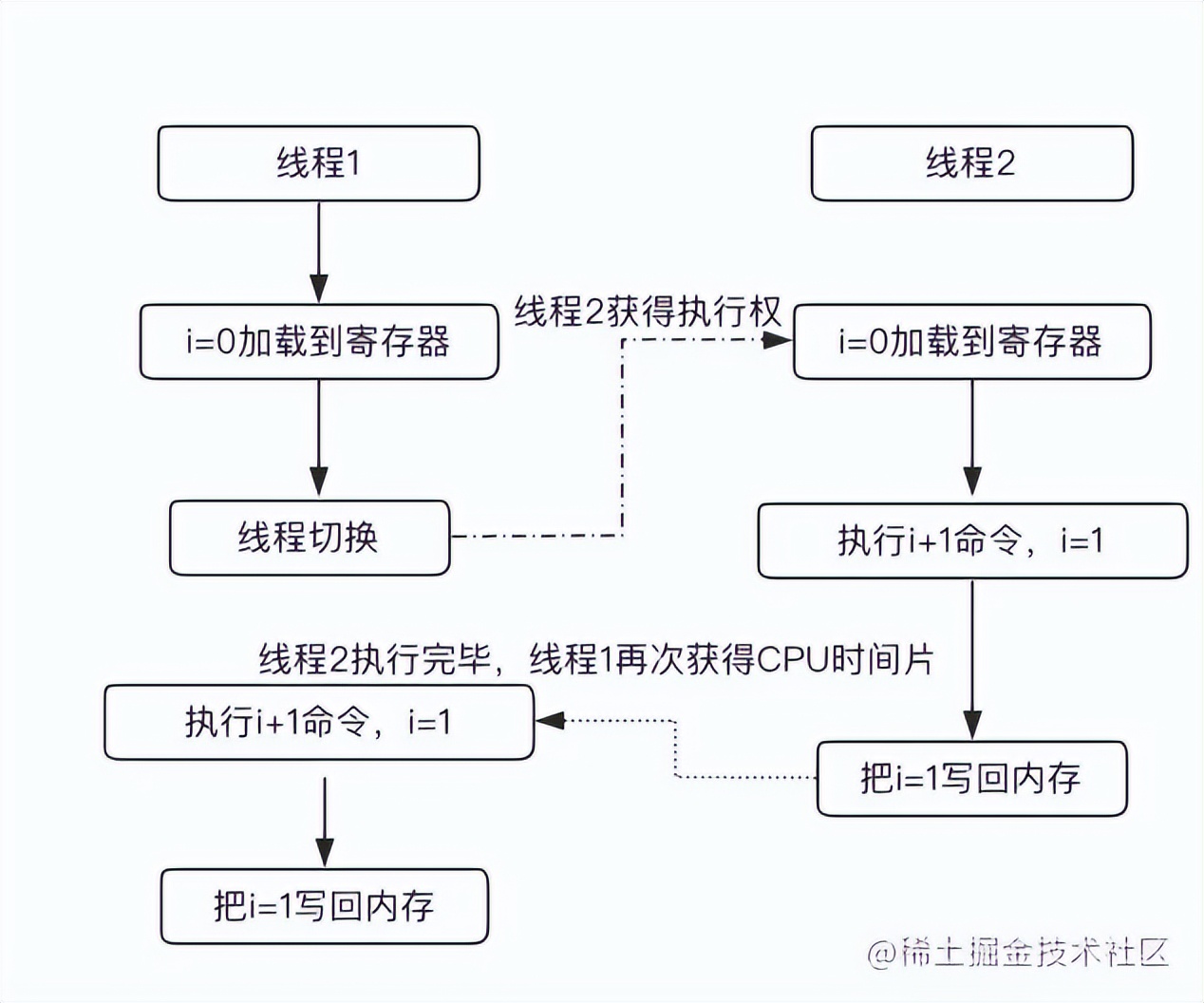 如何在不加锁的情况下解决线程安全问题不加锁怎么实现线程安全 Csdn博客