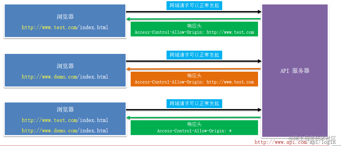AJAX--XMLHttpRequest & 跨域-CSDN博客