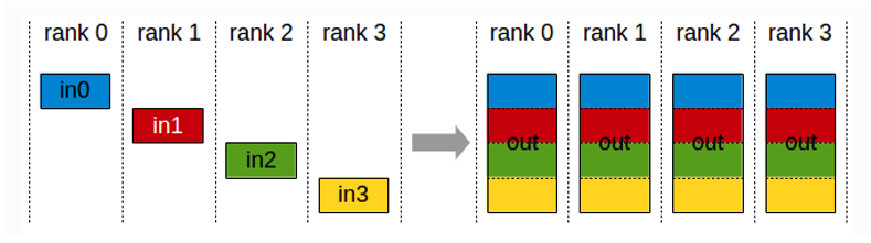 带你认识大模型训练关键算法：分布式训练Allreduce算法_all2all allreduce-CSDN博客