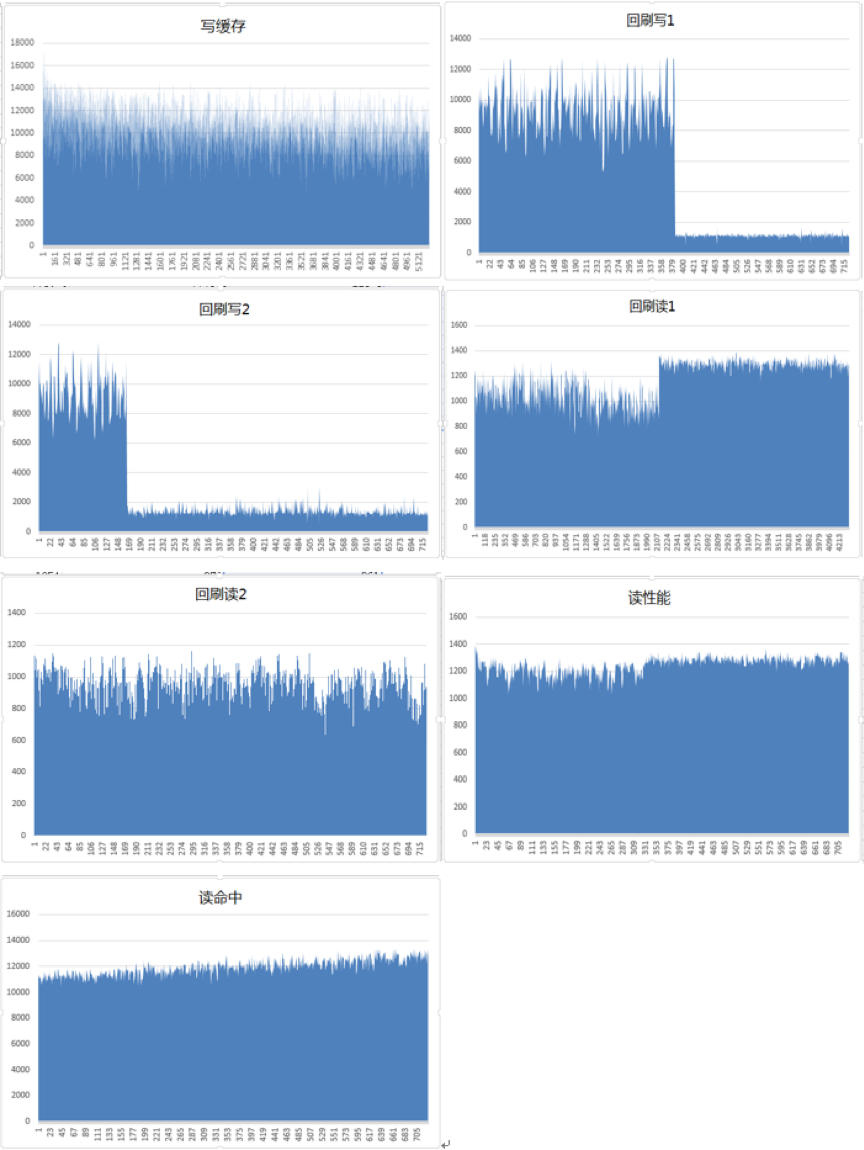 bcache -c删除后端设备_干货分享丨CAS和bcache缓存方案分析-CSDN博客
