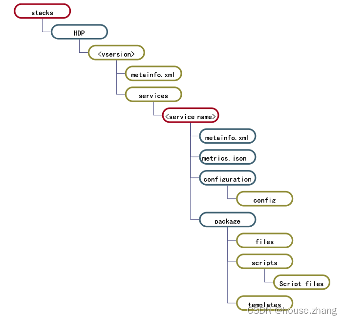 Ambari Configuration xml_ambari configuration 中 xml 文件详解-CSDN博客