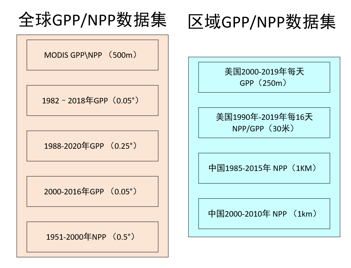 九种NPP\GPP数据集介绍和下载_npp数据集-CSDN博客