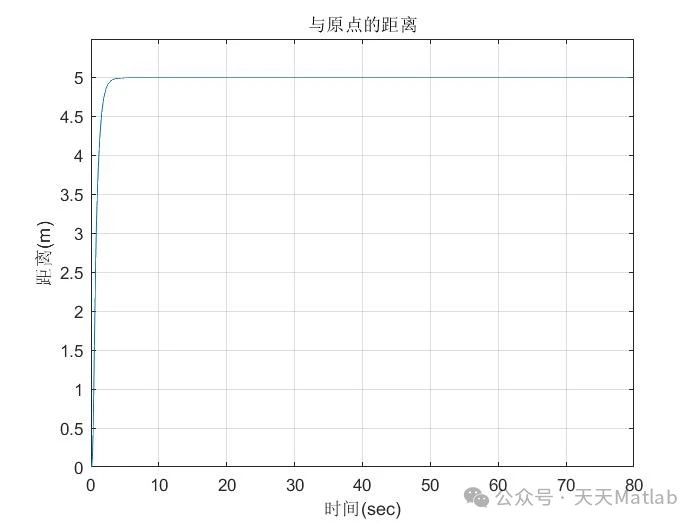 【控制】基于MPC控制器实现无人机圆轨迹设计附Matlab代码_无人机mpc 控制代码-CSDN博客