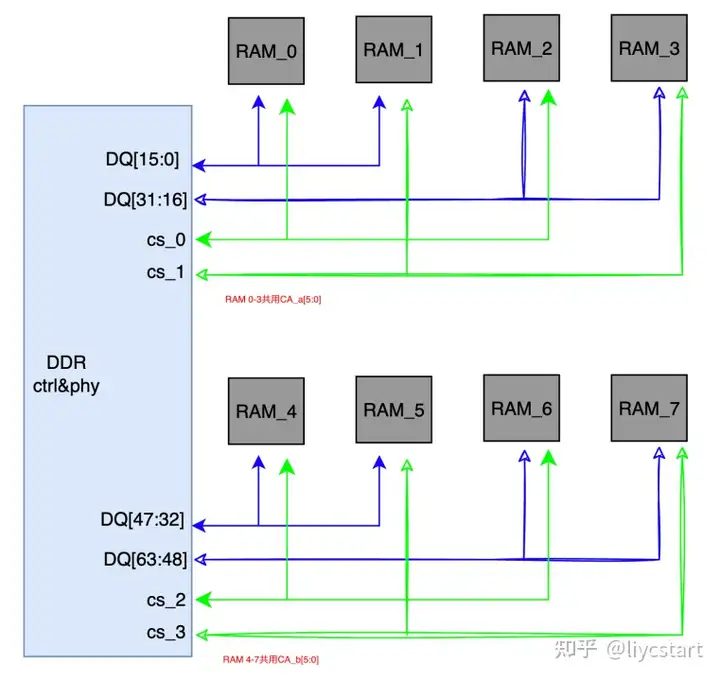 【学习笔记】LPDDR_lpddr3-CSDN博客