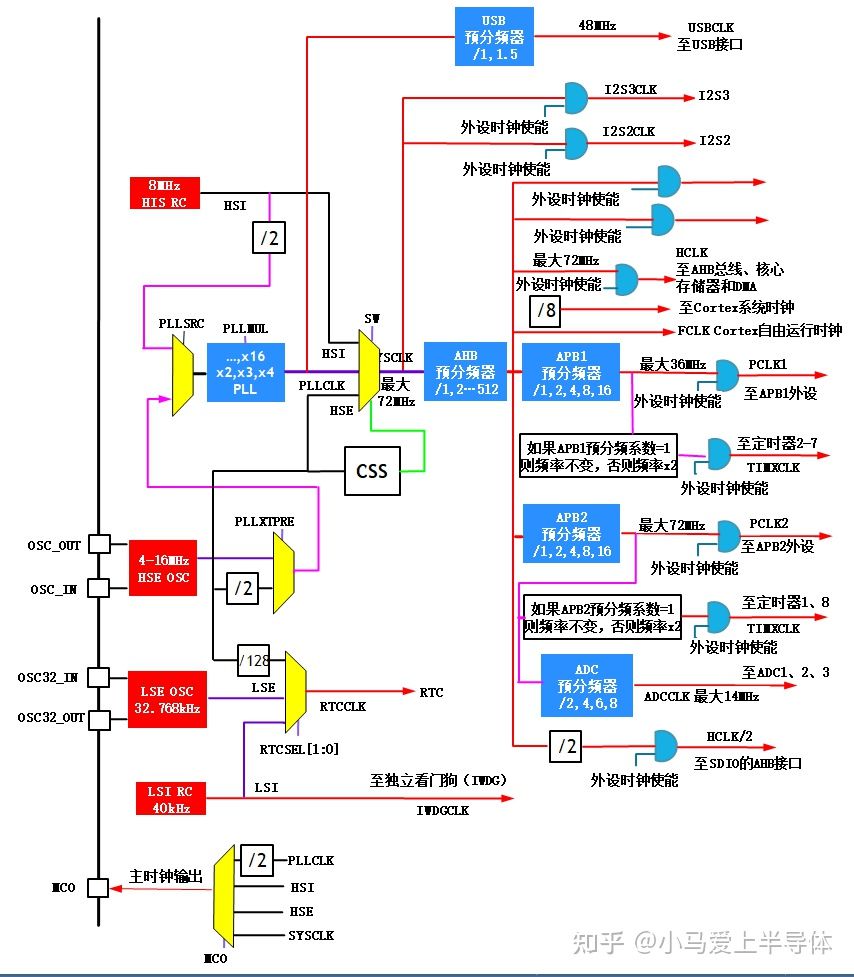 Stm32的时钟树,你了解多少? Operating System Csdn专栏