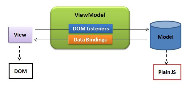 不会js或html能不能学vue只会html，css，js可以直接学vue吗，js也还可以，学会vue大概要多久啊，大神就算了？ Csdn博客