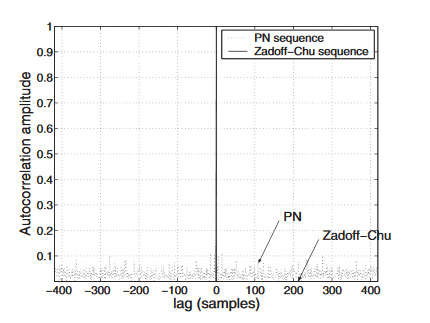 zadoff chu matlab,在Matlab中为Zadoff-Chu重建循环自相关图(Recreating cyclic autocorrelation plot for Zadoff ...