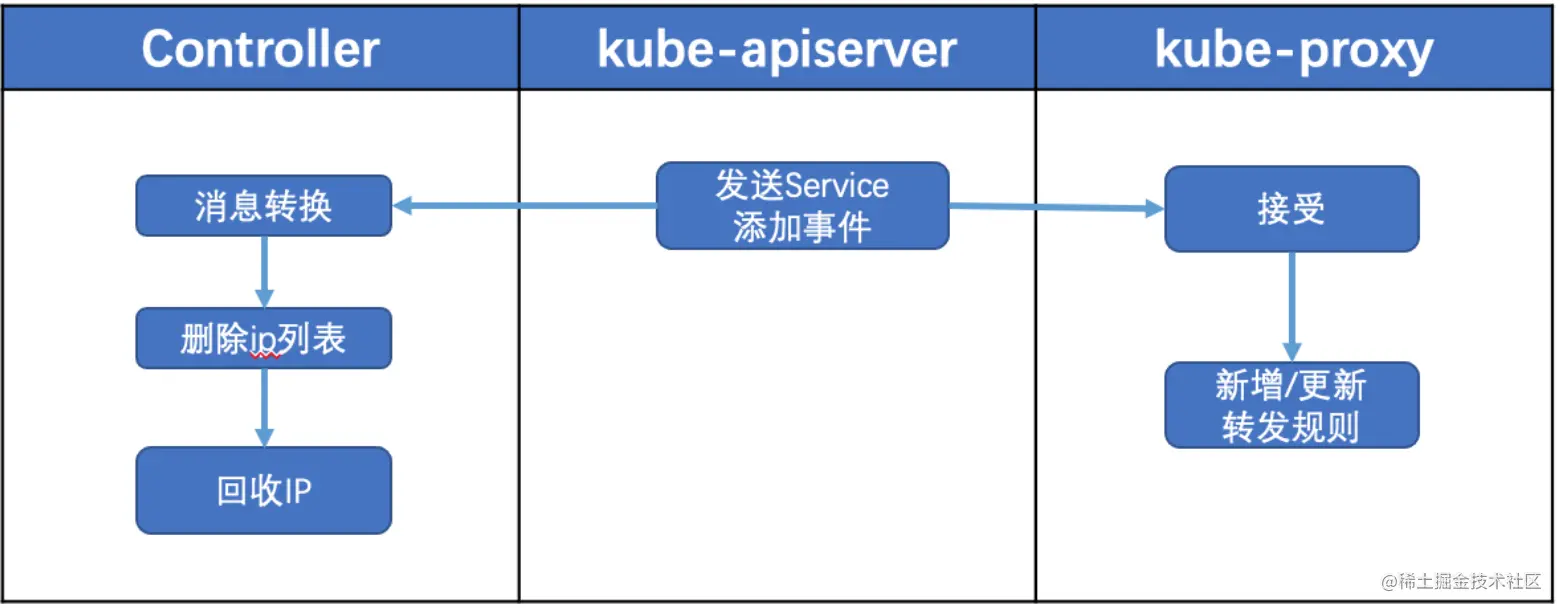 K8S MetalLB工作原理详解：地址分配、广播模式（Layer2模式、BGP模式）、工作過程-CSDN博客