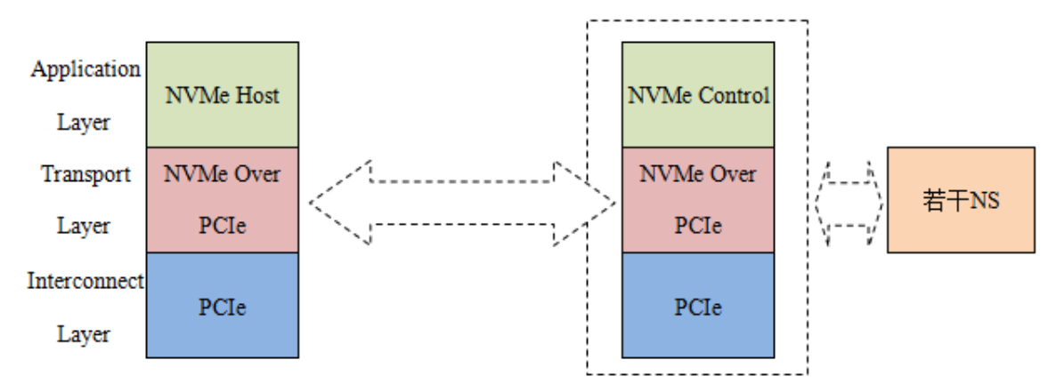NVME介绍_controller memory buffer-CSDN博客