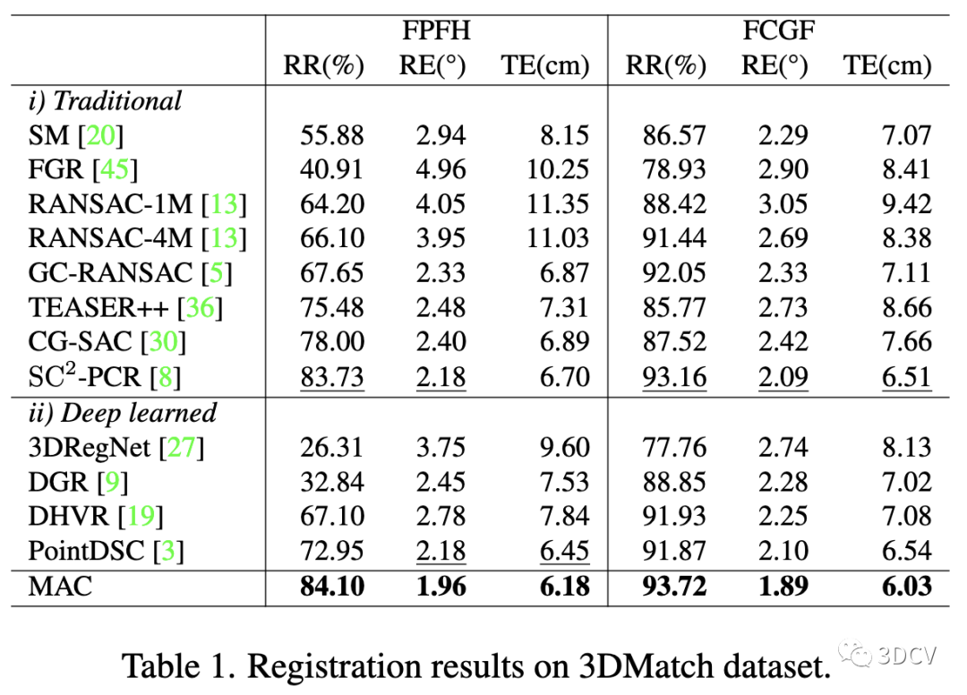 CVPR2023最佳论文候选 | MAC: 基于极大团的3D配准-CSDN博客