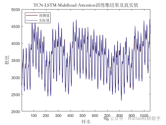 【2024首发原创】阿基米德优化算法AOA-TCN-LSTM-Multihead-Attention负荷预测Matlab实现-CSDN博客