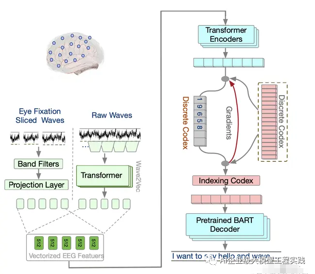 大模型学会“读心术”——DeWave的脑电波翻译新突破-CSDN博客