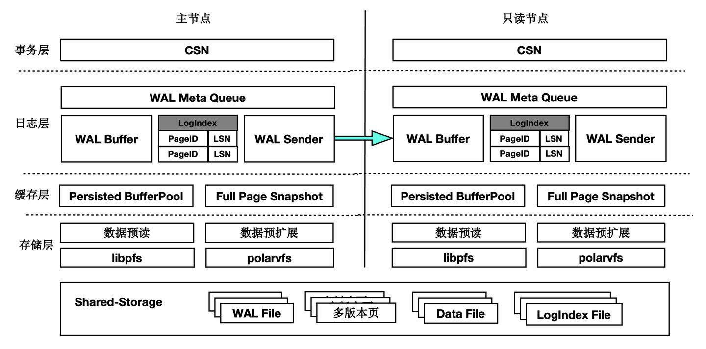 PolarDB PostgreSQL 架构原理解读_“未来页面”的原因是主节点刷脏的速度超过了任一只读节点的回放速度(虽然只读节-CSDN博客