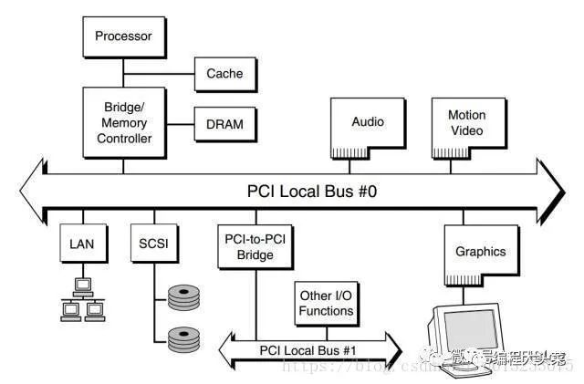 linux pcie驱动框架_Linux下x86的简单理解-CSDN博客