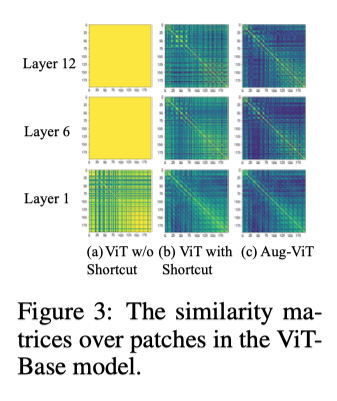 没有残差连接的ViT准确率只有0.15%！北大&华为提出用于ViT的增强 Shortcuts，涨点显著！...-CSDN博客