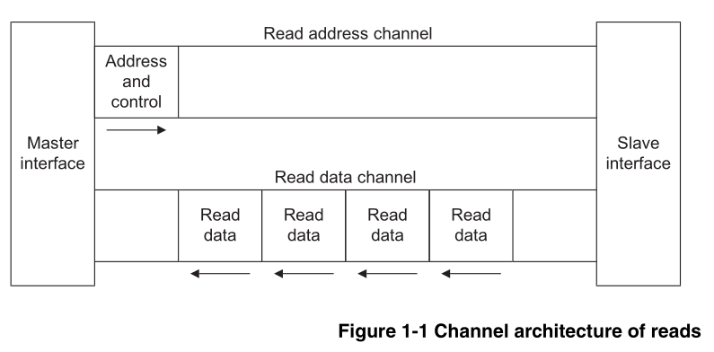 【数字IC基础】一文搞懂AXI (Advanced eXtensible Interface) 协议_axi信号详解_axi协议详解-CSDN博客