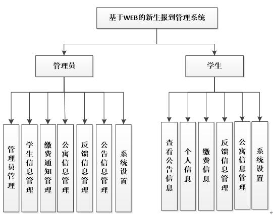 基于web的新生报到管理系统毕业设计课程设计基于web的新生报到管理系统的设计与实现源代码模板 Csdn博客 