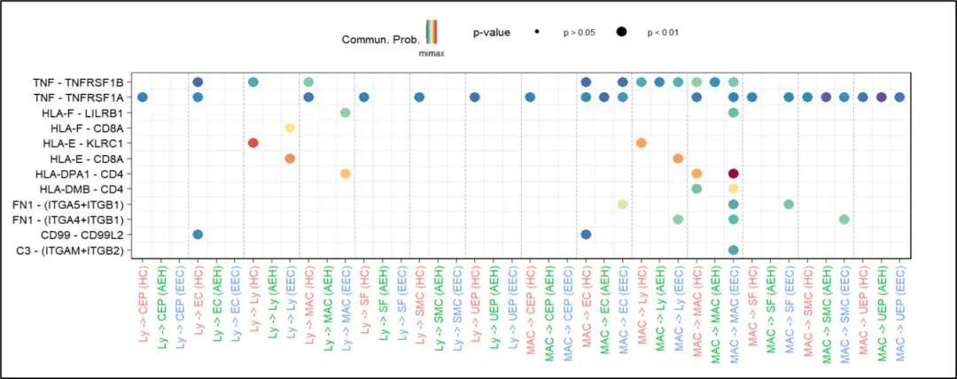 复现SCI图表：Cellchat多组结果受配体结果气泡图可视化_三组进行cellchat-CSDN博客