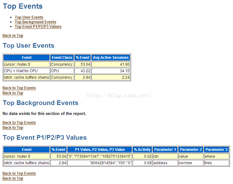 Oracle 11g 性能诊断优化之ash实战分析详解oracle Ash Csdn博客