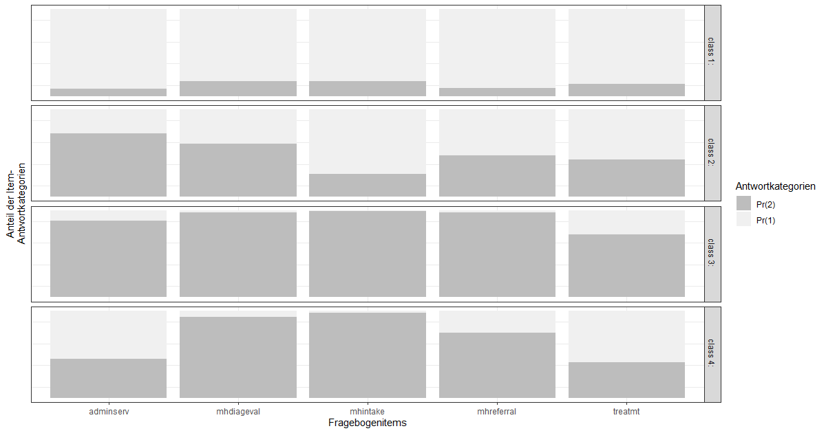 R数据分析：再写潜在类别分析LCA的做法与解释_r语言做潜在类别分析-CSDN博客