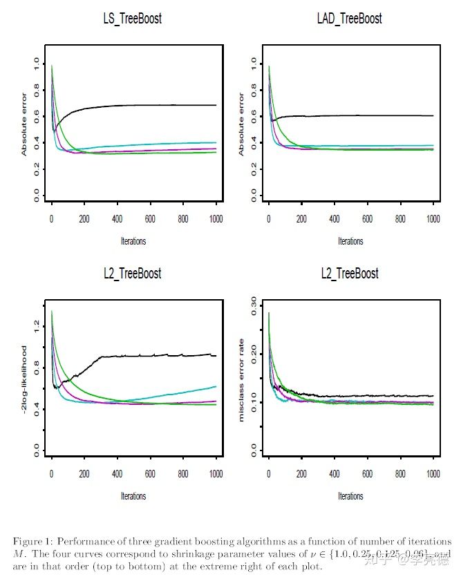 Gradient Boosting Machine (GBM) 转_gbm算法示意图-CSDN博客