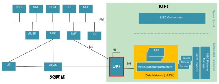 通信upf是什么意思_为什么5G需要边缘计算（MEC）？-CSDN博客