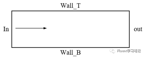 九、Fluent用户自定义函数(UDF)基础(2)-DEFINE_PROFILE_fluent自定义表达式-CSDN博客