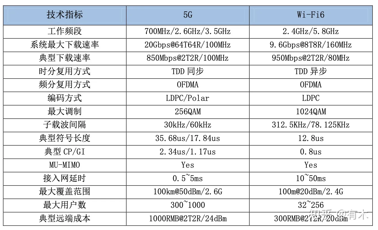 一文带你彻底了解什么是WiFi6（专业技术科普）-CSDN博客