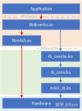 13. RDMA之用户态与内核态交互_rdma ibv库-CSDN博客