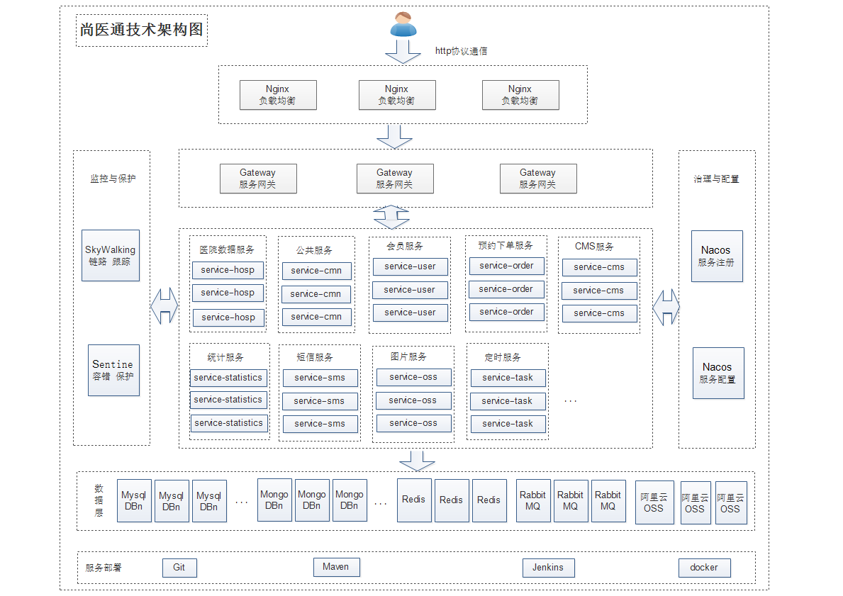 尚硅谷云原生Java架构师的第一课 7 2021-09-28】DevOps介绍，sentinel，MongoDB部署。Jenkins流水线制作，拉取，编译，制作，推送，部署，配置webhook ...