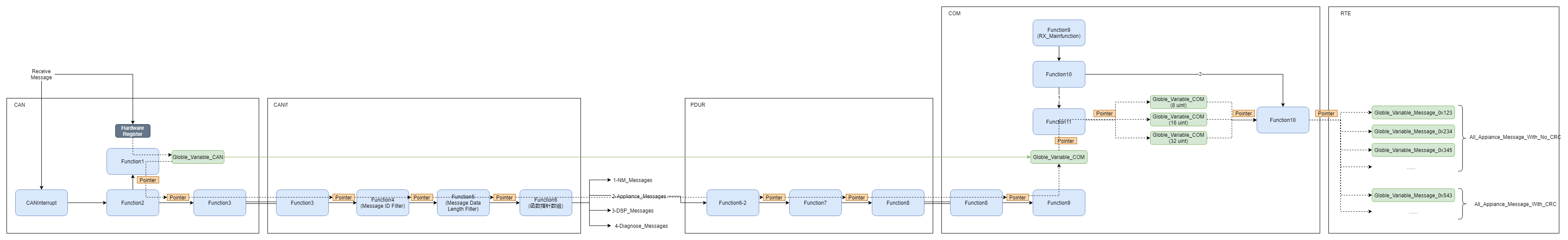 Autosar CAN开发02（应用报文接收流程-中断方式，CAN/CANIF/PDUR/COM/RTE）_vector ...