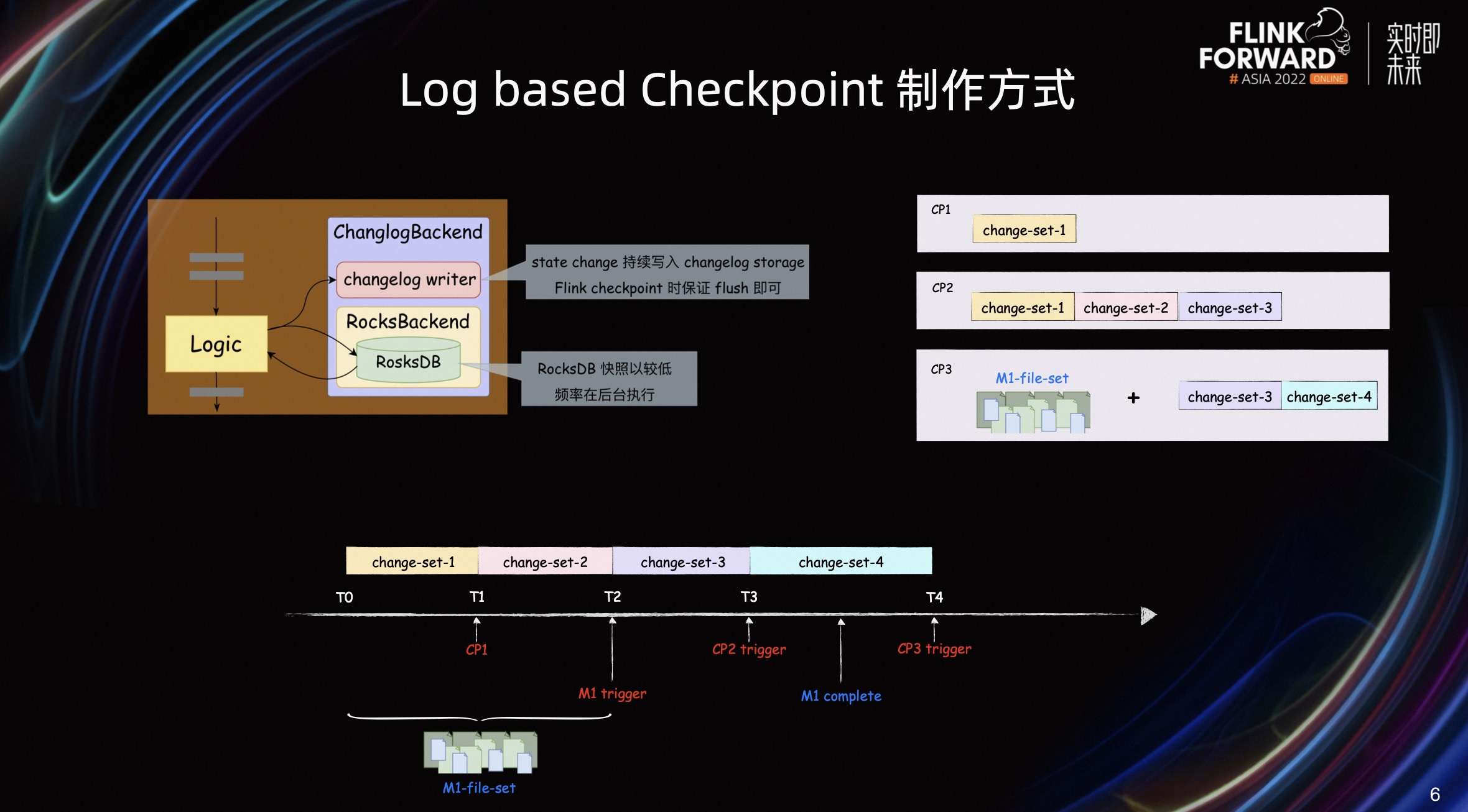 基于 Log 的通用增量 Checkpoint 在美团的进展