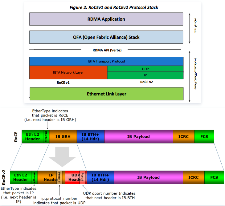 【RDMA】RoCEv2 帧结构|RoCE和RRoCE|Soft-RoCE-CSDN博客