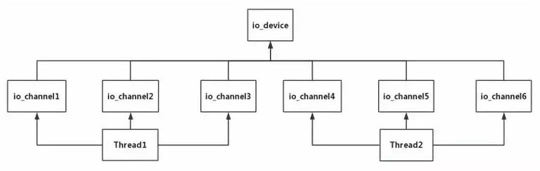 reactor线程模型_SPDK线程模型解析-CSDN博客