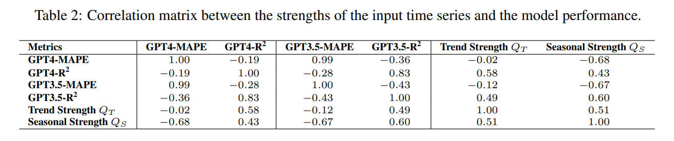 利用LLMs进行时间序列预测：理解和增强模型时间序列能力_llm 预测-CSDN博客