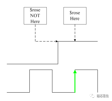 【原创】SVA中的$rose和$fell-CSDN博客