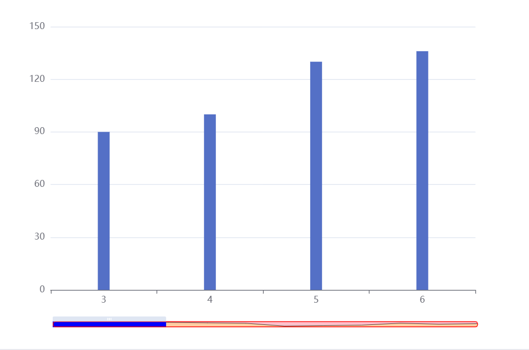 echarts 图表 dataZoom常用属性解释_echarts滚动条手柄隐藏-CSDN博客