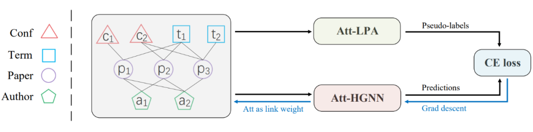 NeurIPS 2022 | 基于结构聚类的异质图自监督学习-CSDN博客