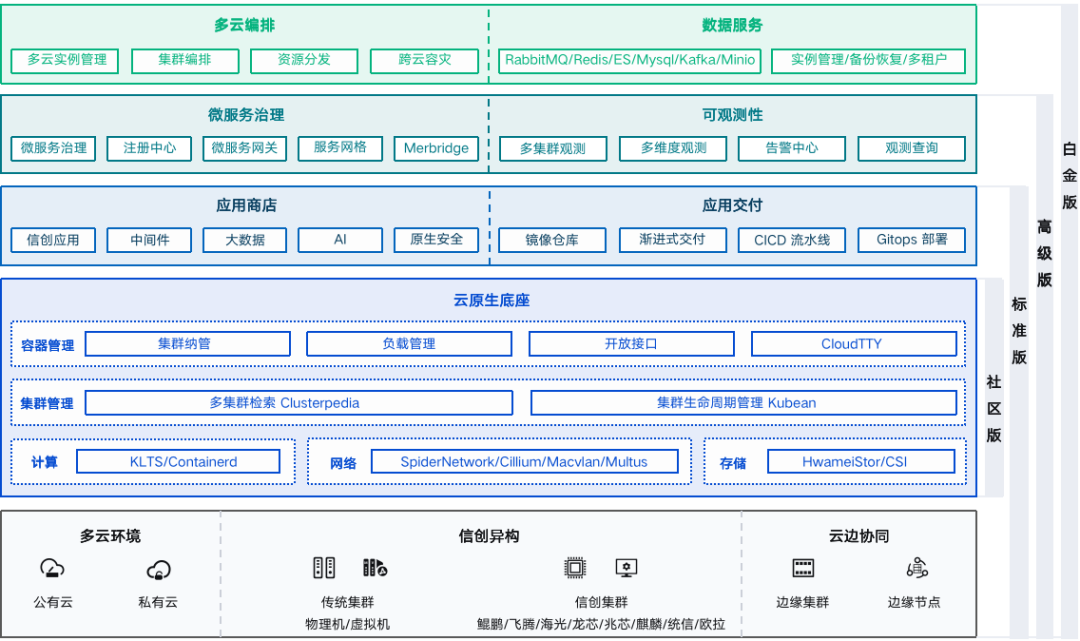 DaoCloud Enterprise 5.0｜奏响云原生操作系统的华丽乐章_daocloud kairship-CSDN博客