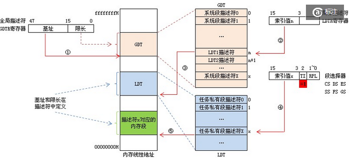 linux内核gdt,第三天：Linux内核完全剖析之GDT+LDT+IDT-CSDN博客