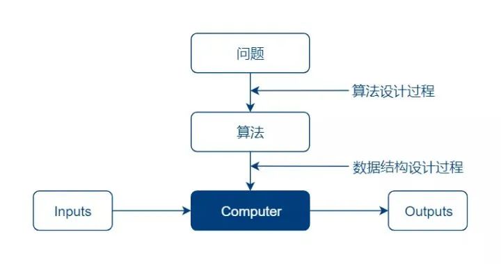 Dijkstra算法过程图解最全最详细数据结构与算法视频【附课件和源码】 Csdn博客
