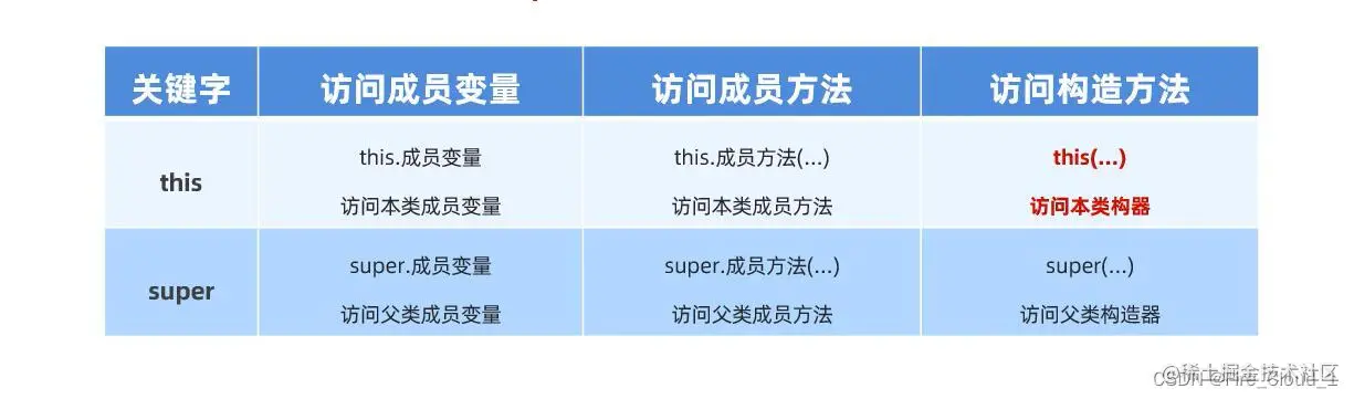 Java This和super关键字【深入理解子类和父类的继承关系】java This方法 子类原理 Csdn博客 