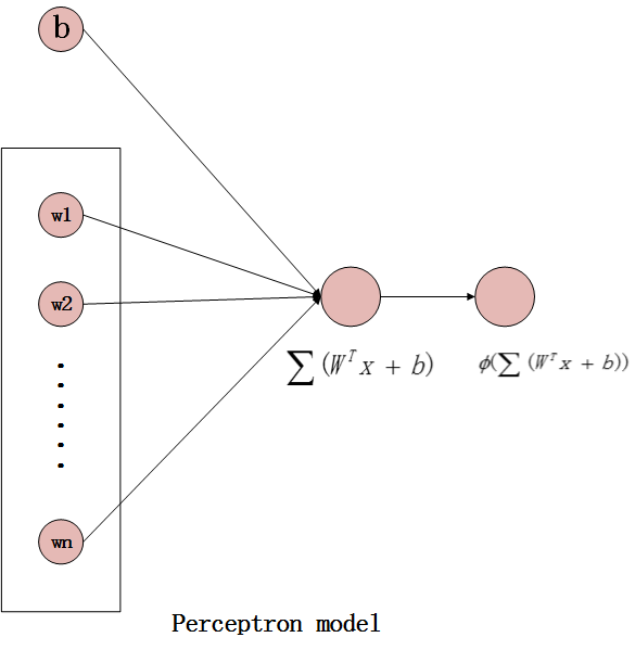 机器学习系列之 感知器模型-CSDN博客