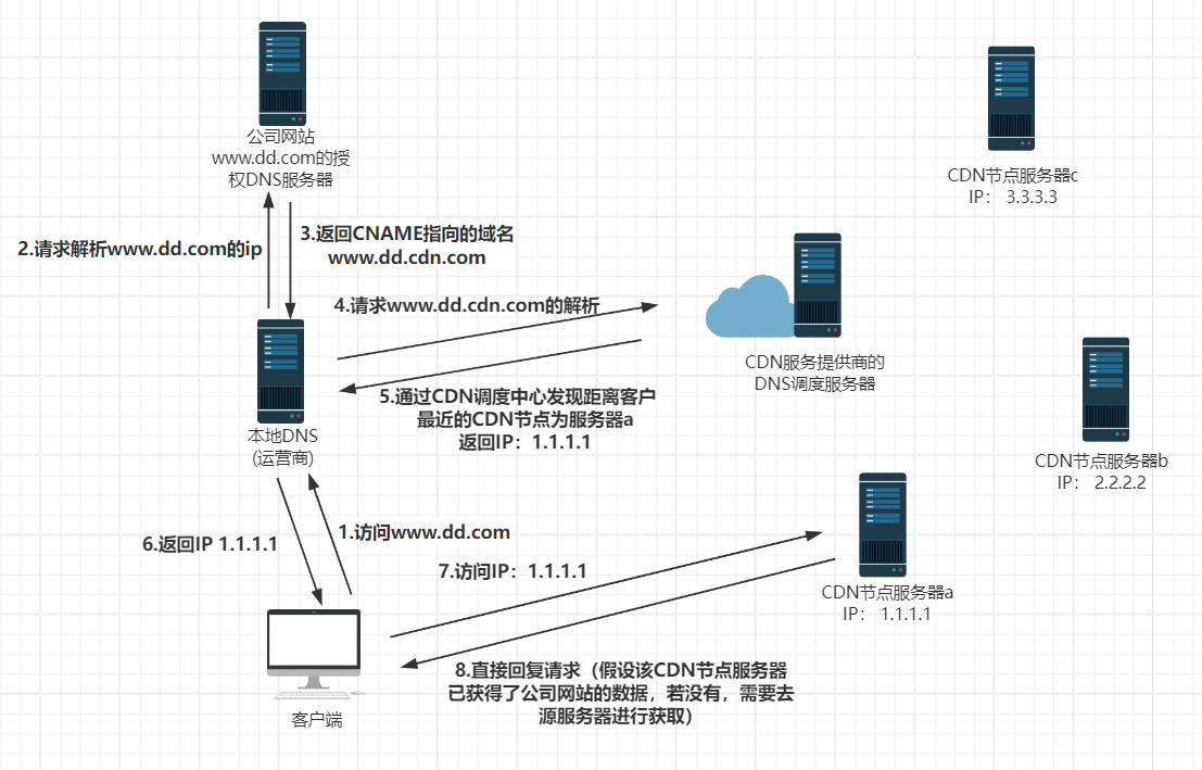 什么是DNS、CNAME、CDN？_dns cname-CSDN博客